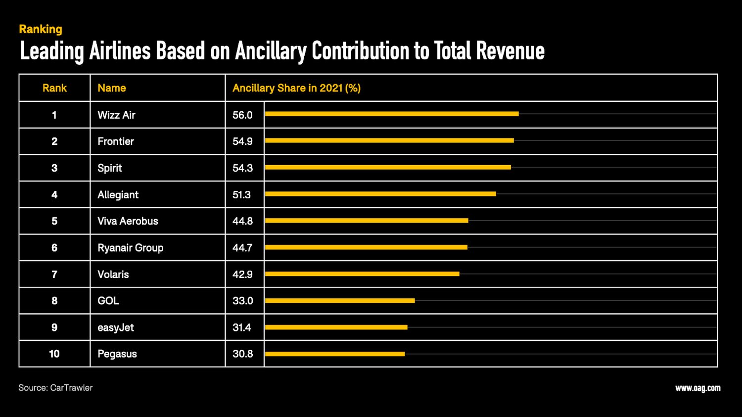 The Rise of Ancillaries in the Aviation Industry | Future of Travel | OAG